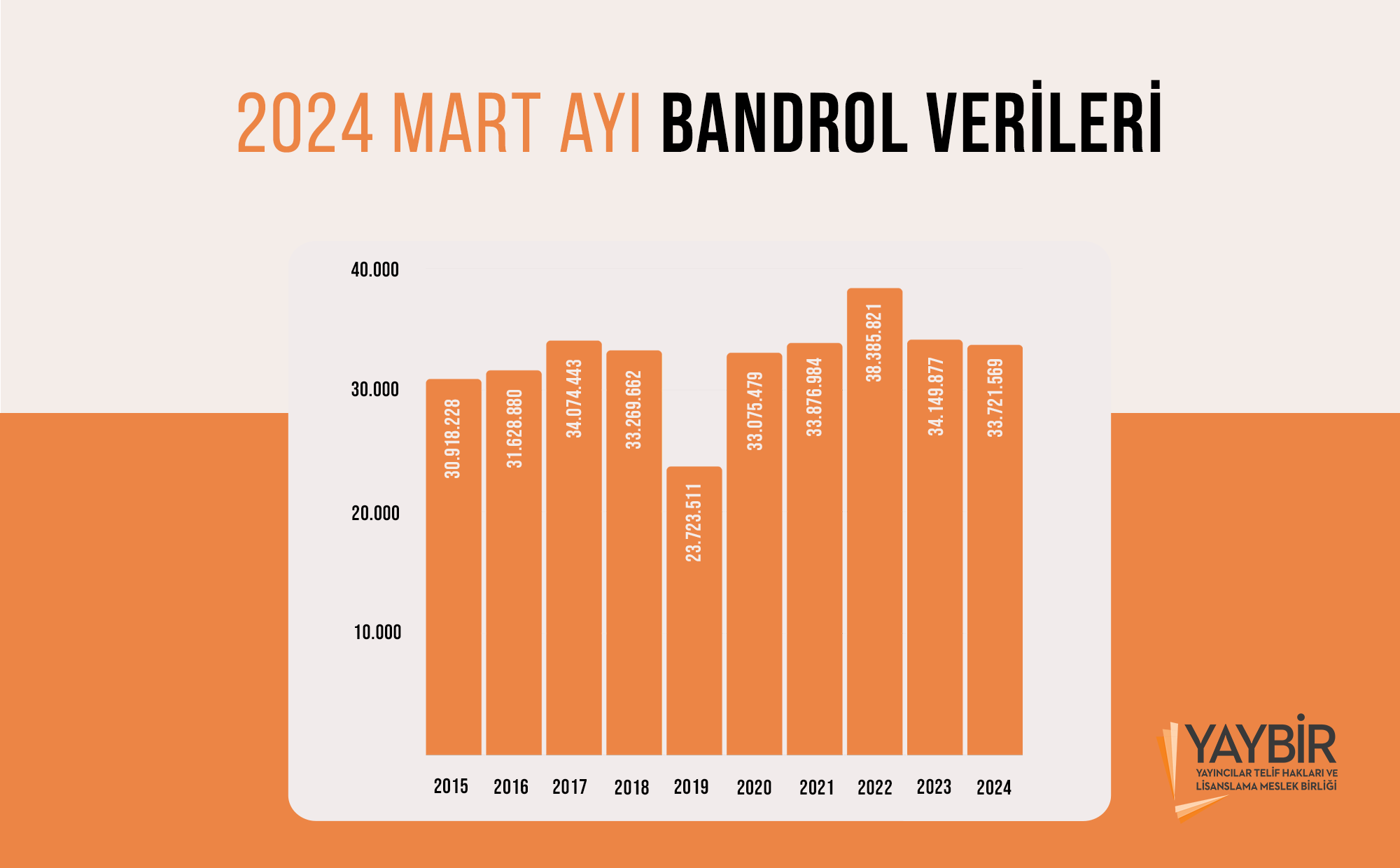Mart Ayı Bandrol Verileri Açıklandı - YAYBİR